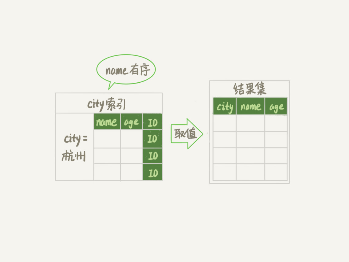 【极客时间】《mysql45讲》学习笔记极客时间mysql45讲 Csdn博客 