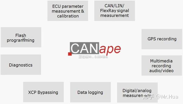 CANape教程：从入门到精通（1）-CSDN博客