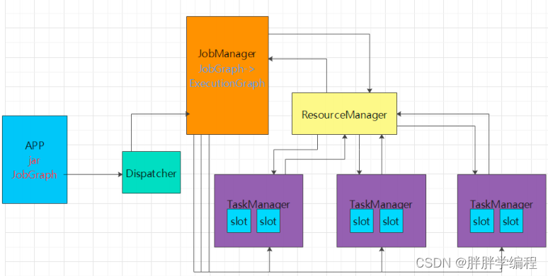 Flink 介绍 核心组成 Flink的角色 运行架构【旧】flink 核心架构 Csdn博客
