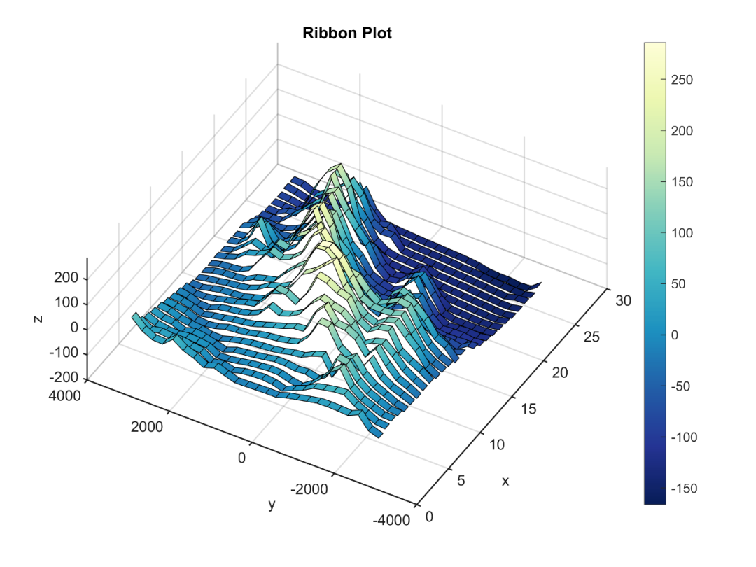 Matlab论文插图绘制模板第66期—条带图(Ribbon)_matlab图片旁边的条叫啥-CSDN博客