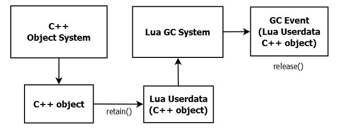 Cocos2d-x Lua运行流程-CSDN博客