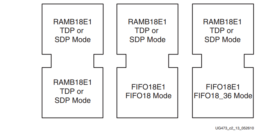 FPGA - 7系列 FPGA内部结构之Memory Resources -02- FIFO资源_fifo18e1-CSDN博客