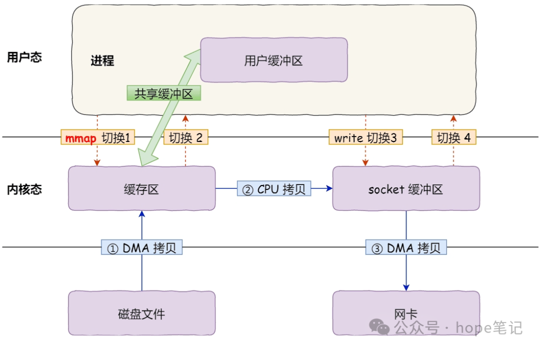 Kafka零拷贝技术-为什么那么快？-CSDN博客