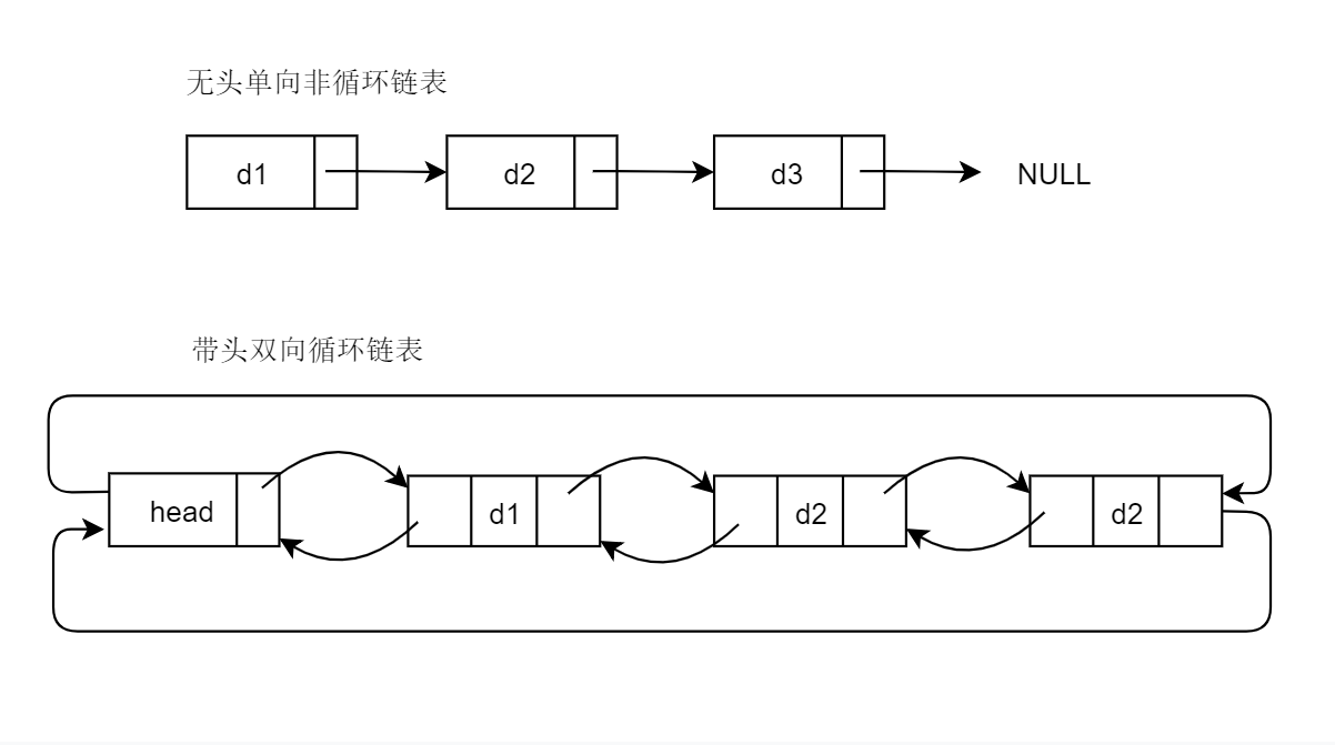 数据结构学习——链表 Csdn博客 