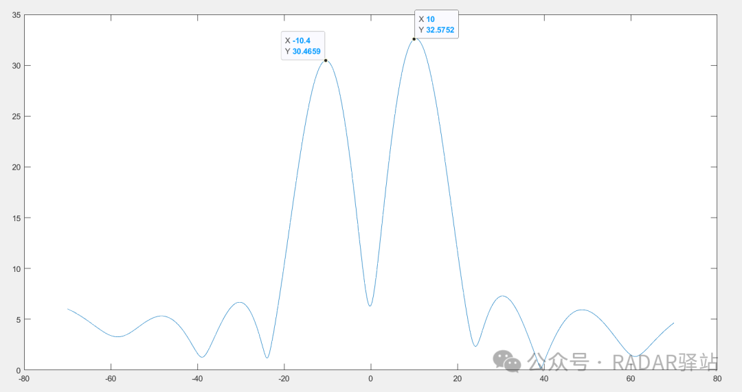 雷达基础教程入门篇8--DOA估计之DBF数字波束形成算法_dbf doa-CSDN博客
