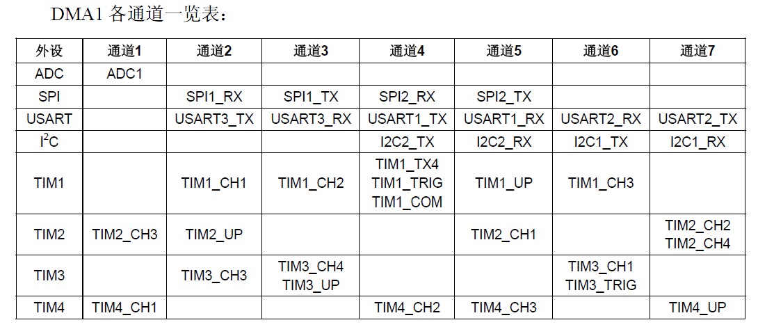 STM32 SPI DMA 的使用-CSDN博客