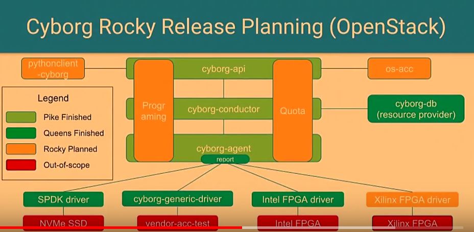 OpenStack加速项目Cyborg崭露头角-CSDN博客