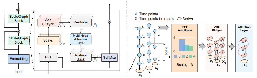 MSGNet: Learning Multi-Scale Inter-Series Correlations for Multivariate Time Series Forecasting ...