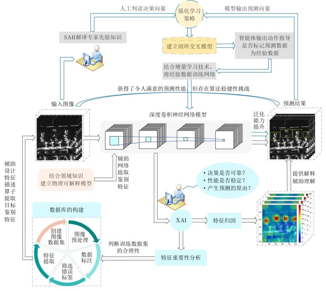SAR图像飞机目标智能检测识别技术研究进展与展望_雷达检测飞机机型-CSDN博客