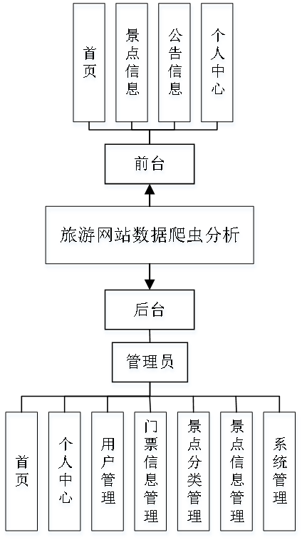 计算机毕业设计之基于python的旅游网站数据爬虫分析 可视化大屏 Csdn博客 