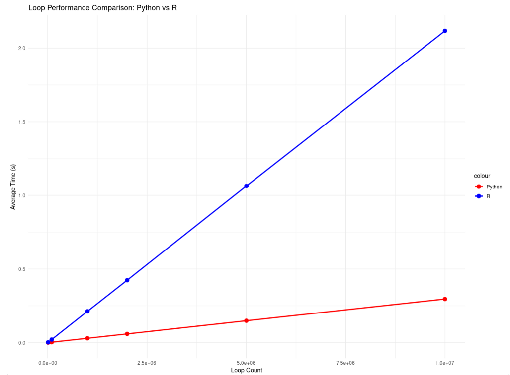数据分析python竟然比r语言快了七倍？python和r哪个更好做数据分析 Csdn博客