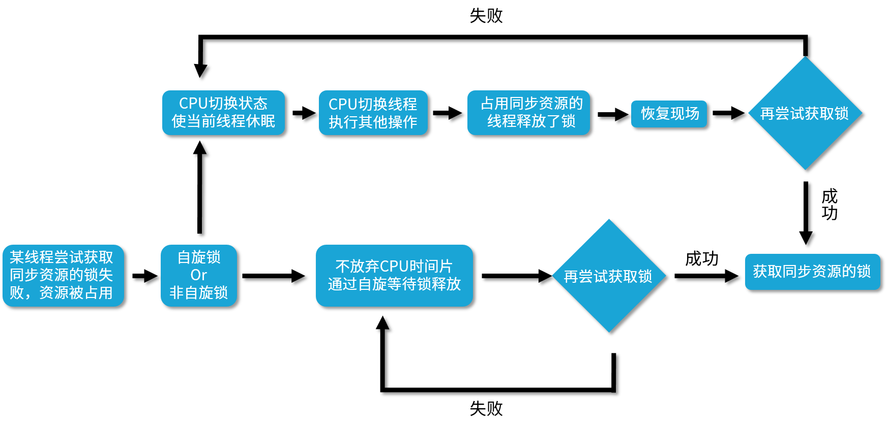 聊聊java中常见的锁概念(建议收藏)java非自旋锁有哪些 Csdn博客 7565