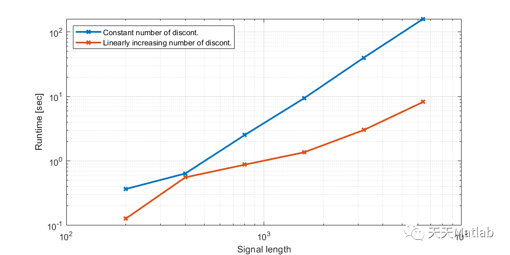 【信号处理】基于cssd 实现不连续信号的三次平滑附matlab代码matlabsmoothing Spline Csdn博客