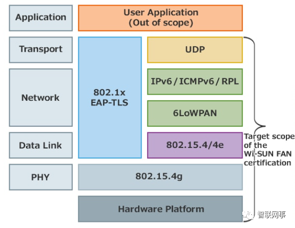 海外LPWAN的王者是我，一文看懂Wi-Sun协议_wisun 协议栈-CSDN博客