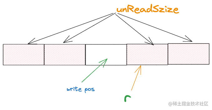 go 实现ringbuffer以及ringbuffer使用场景介绍_ringbuffer 实现-CSDN博客
