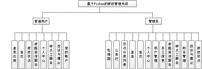 附源码 Pythoot Mysql 基于python的家政管理系统 毕业设计071111 基于python Mysql的员工信息管理系统论文