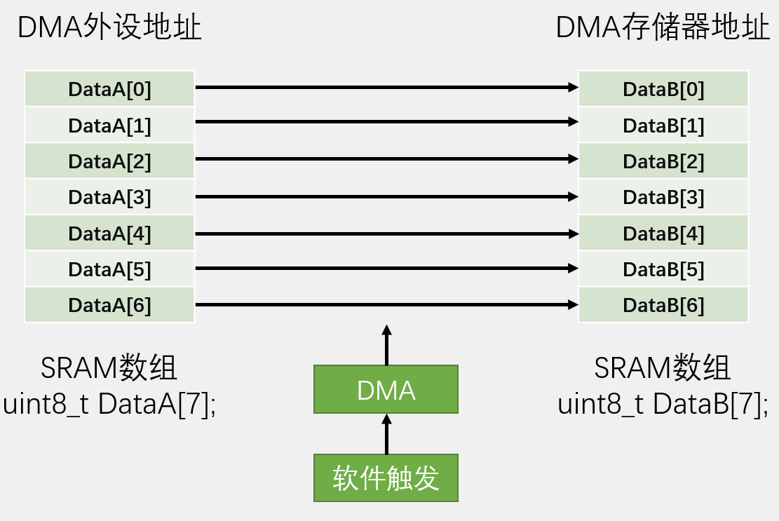 【嵌入式stm32 11】stm32 Dma 基本原理库函数程序代码寄存器stm32m2m Csdn博客