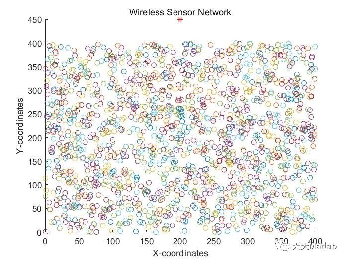 【WSN通信】基于matlab模拟能量均衡无线传感器网络非均匀分簇路由协议_【wsn分簇路由】基于matlab teen协议仿真-CSDN博客