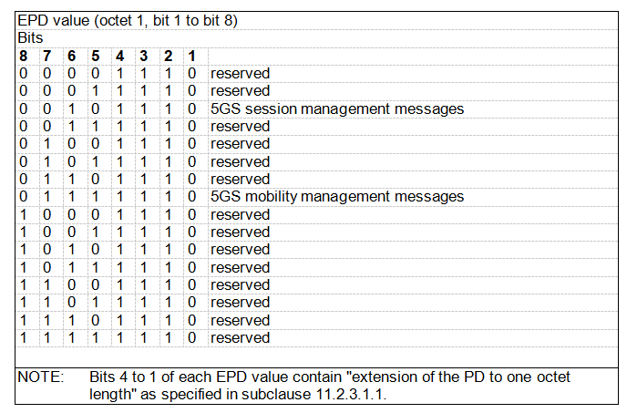 5G NAS消息格式与元素_extended protocol discriminator-CSDN博客