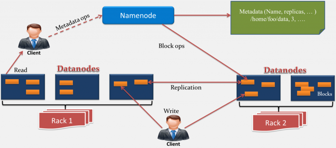 Hadoop系列 Hdfs架构和简介(八)hadoop机架是什么 Csdn博客