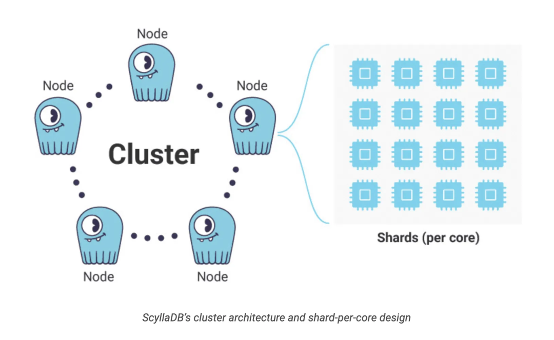 Discord万亿级消息存储架构ScyllaDB_sylladb-CSDN博客