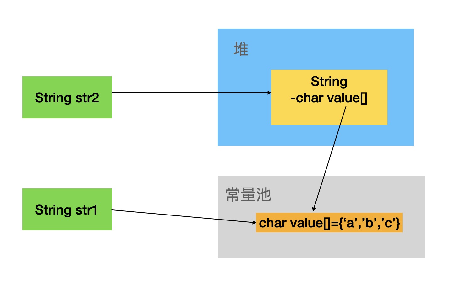 JAVA面试题分享六十八：new String(“abc“)到底创建了几个对象？_java new string("abc")创建了几个对象-CSDN博客