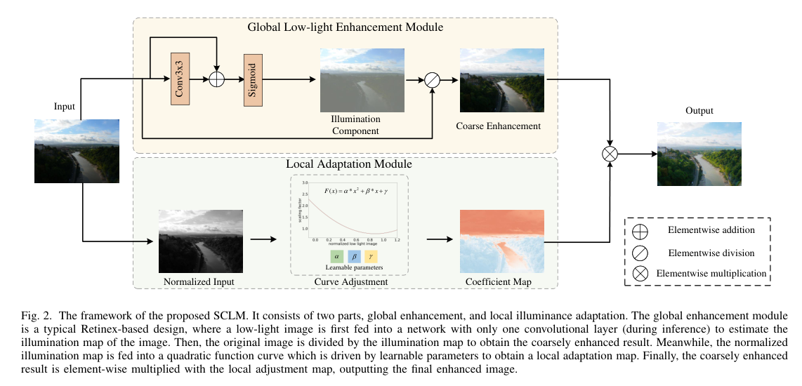 低光图像增强：Learning a Single Convolutional Layer Model for Low Light Image Enhancement-CSDN博客