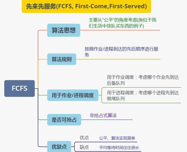 磁盘调度 先来先服务_操作系统基础21-先来先服务调度(FCFS)算法-CSDN博客