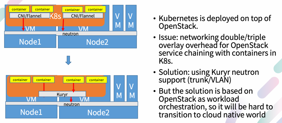 基于Kube-OVN打通OpenStack和K8s网络_cilium 与 openstack vpc 打通-CSDN博客