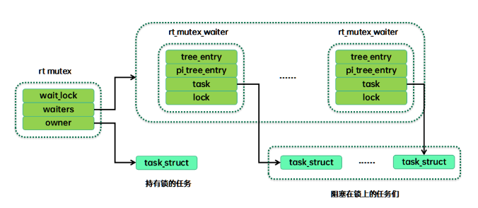 深度讲解futex问答（下)_futex优先级反转-CSDN博客