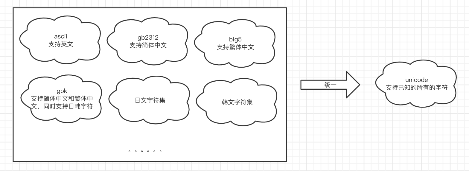 Unicode字符集和utf 8编码汉字在不同编码集下的unicode编码一样吗 Csdn博客