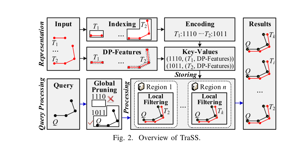 TraSS: Efficient Trajectory Similarity Search Based on Key-Value Data Stores-CSDN博客