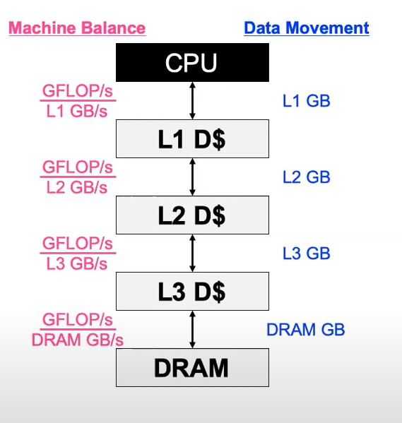 Roofline模型（二）：有哪些性能低于roofline的原因？_compue roofline gpu-CSDN博客