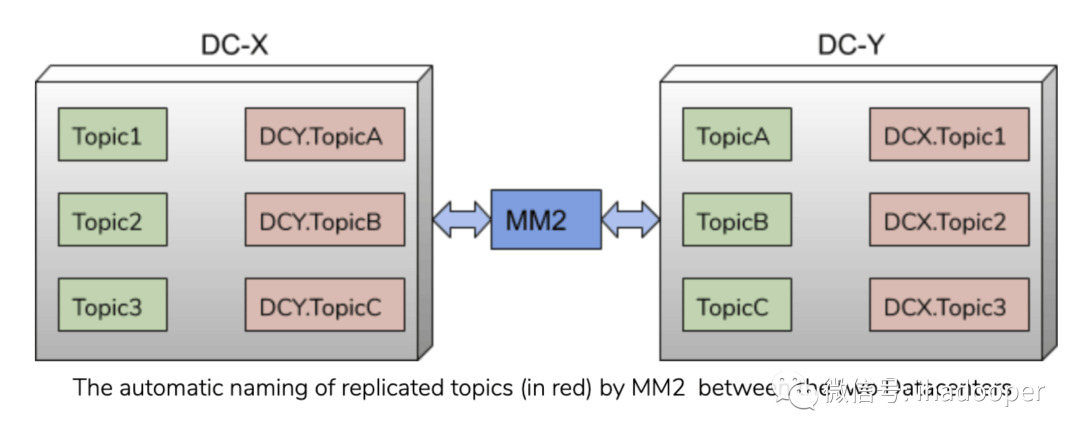 基于MM2的跨IDC kafka热备多活方案-CSDN博客