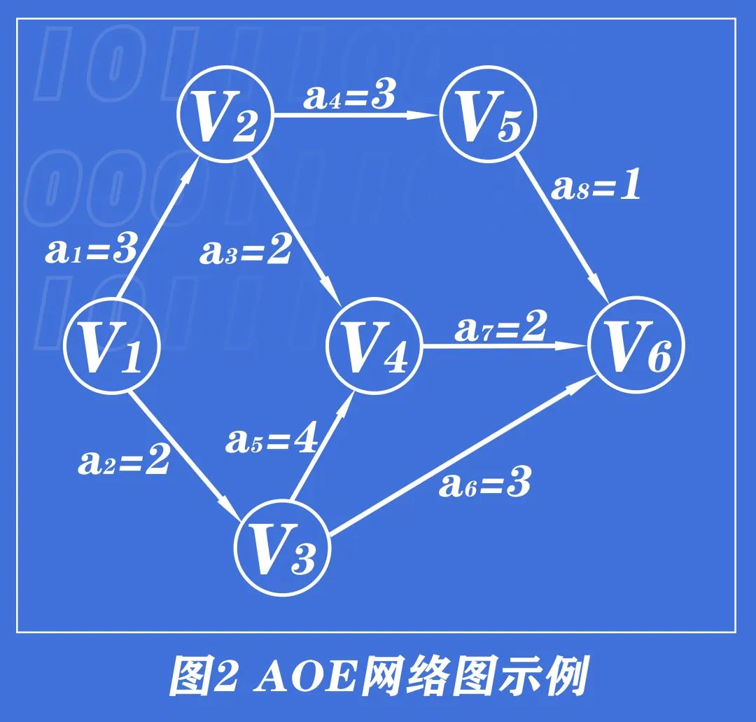 网和aoe网的区别_AOV、AOE网络求解诀窍大公开，你看不懂算我输！-CSDN博客