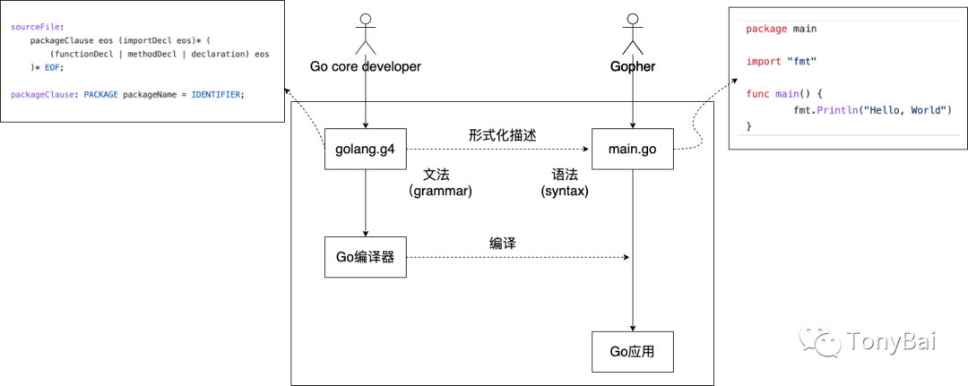 手把手教你使用ANTLR和Go实现一门DSL语言（第一部分）：设计DSL语法与文法-CSDN博客