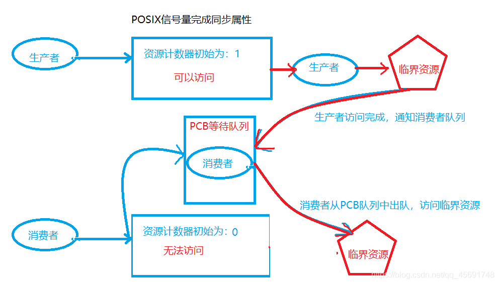 Linux带有超时等待的信号量【linux】posix信号量，线程的二义性一次解决！！ Csdn博客 