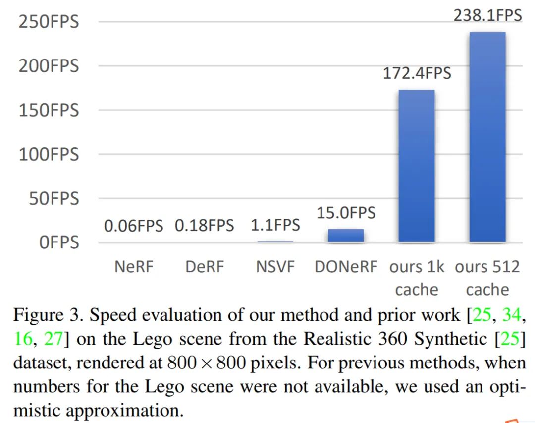 速度提升3000倍，微软FastNeRF首次实现200FPS高保真神经渲染-CSDN博客