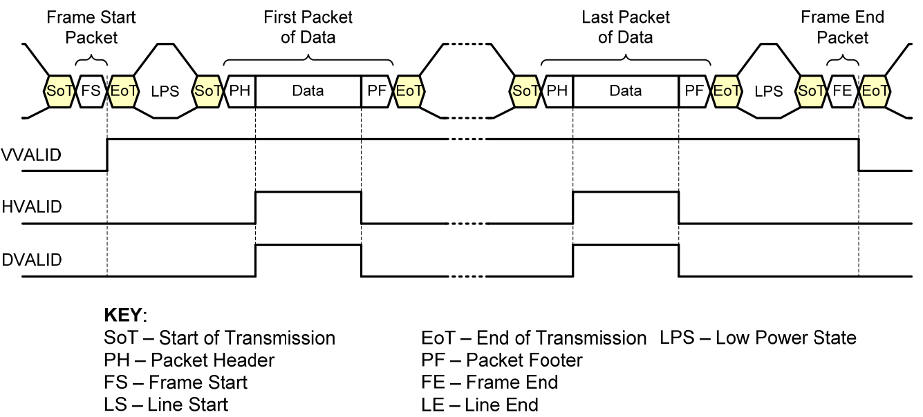 MIPI扫盲——CSI-2介绍（三）_mipi sot-CSDN博客