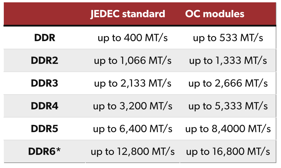 DDR6 RAM：下一代内存标准-CSDN博客