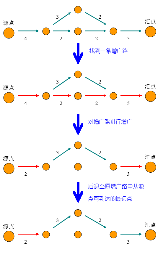 dinic算法 c 语言,网络流Dinic算法详解及模板-CSDN博客