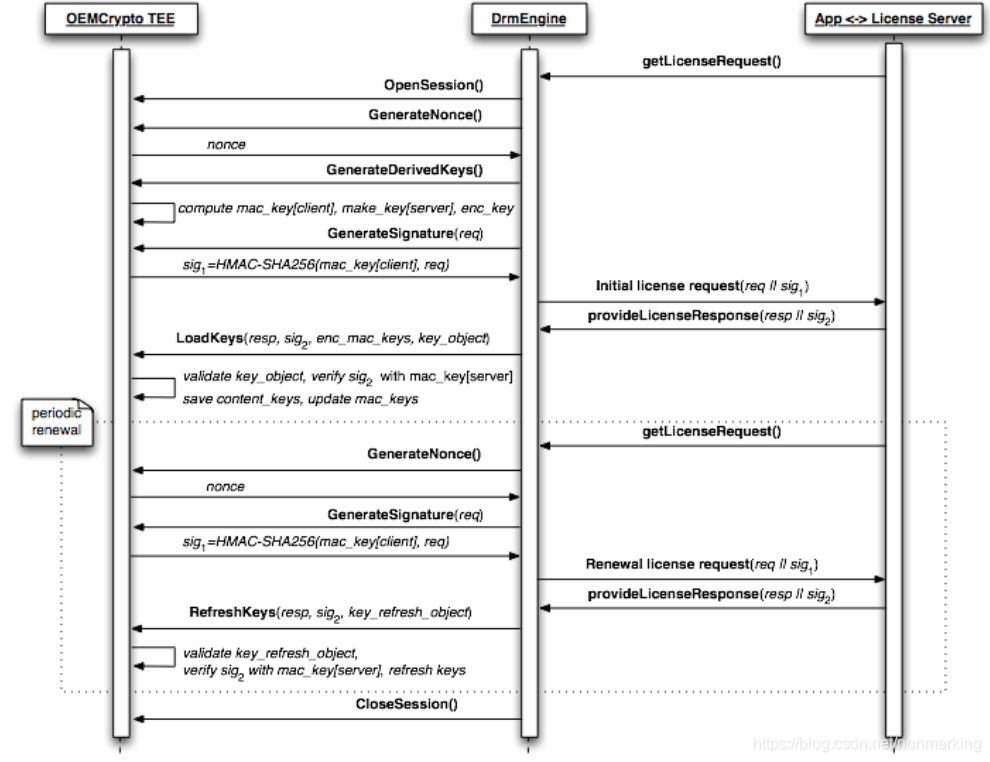 深入理解 DRM (1) --了解Widevine与OEMCrypto-CSDN博客