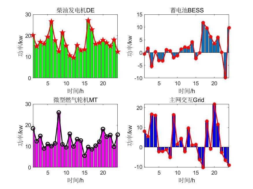 多目标学习者行为优化算法（Multi-objective learner performance-based behavior algorithm，MOLPB）求解微电网多目标优化调度 ...