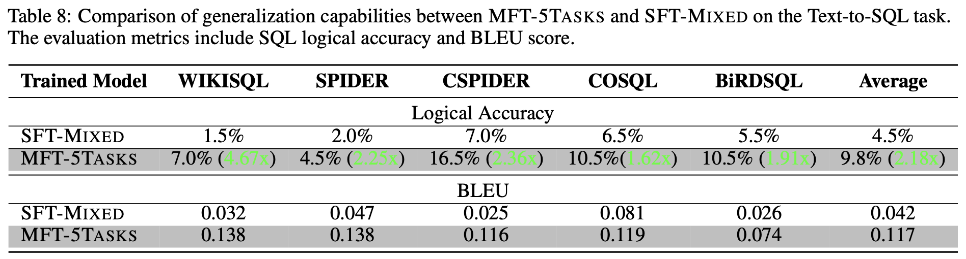 干货！mftcoder论文多任务微调技术详解code Llm 主要任务 Csdn博客