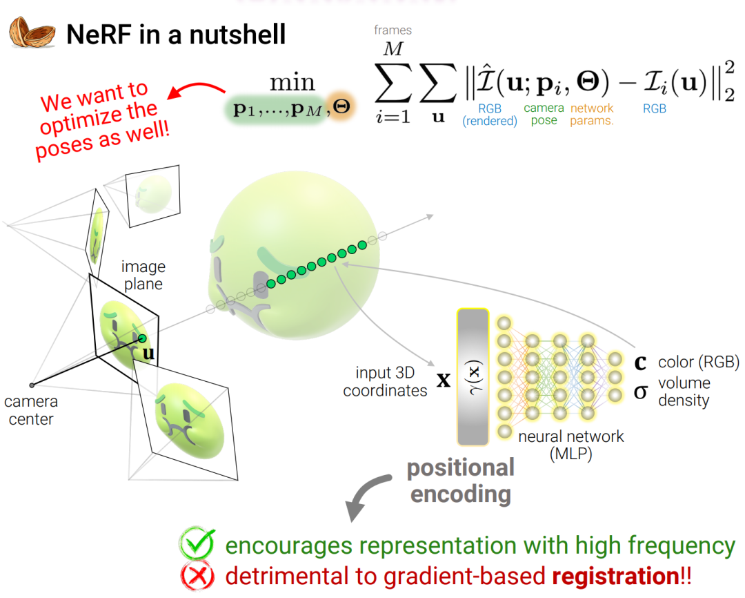 ICCV 2021 | BA NeRF 神经辐射场 (BARF)-CSDN博客