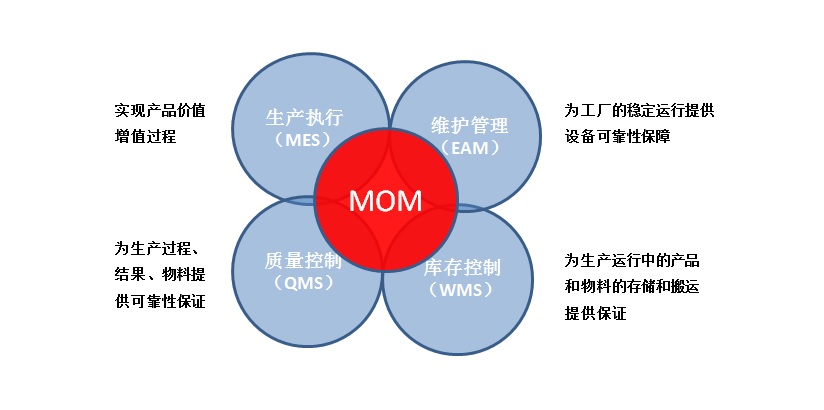 oracle ebs mom,制造运营管理MOM 云之佳-SRM-NetSuite-制造运营管理MOM-WMS-MES-SAP-两化融合管理体系贯标-IT诊断与规划-QMS-EAM...-CSDN博客