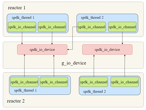 从SPDK Blobstore到 Blob FS-CSDN博客