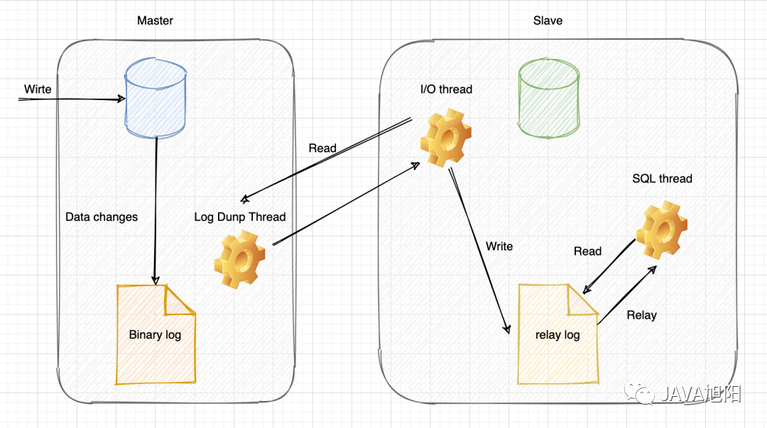 Mysql主从复制模式介绍、线上问题定位及优缺点分析mysql主主模式优缺点 Csdn博客 