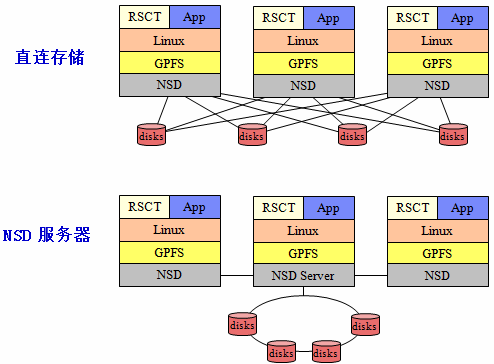存储调研：GPFS并行文件系统原理解析-CSDN博客