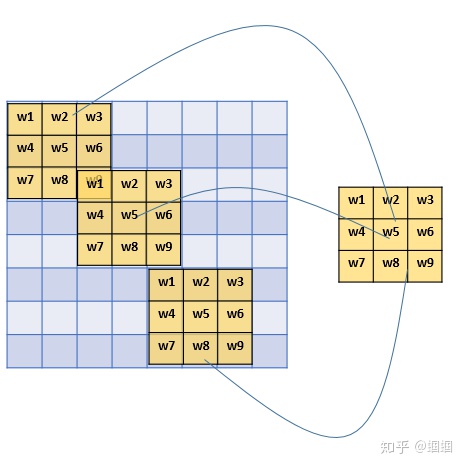 重新理解CNN（精）(为什么多个滤波器？....)_cnn滤波-CSDN博客